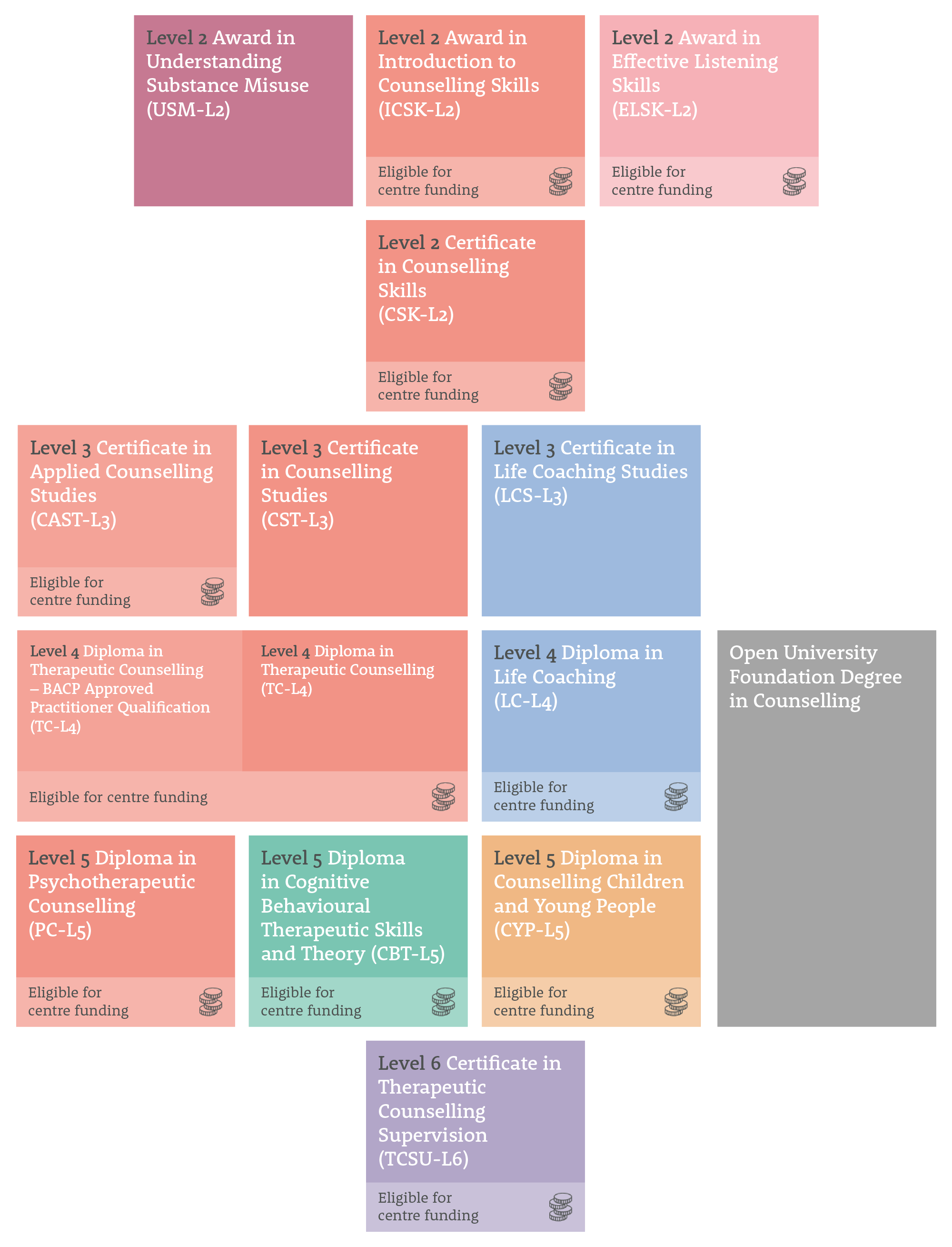 The CPCAB model of helping work and counselling practice - CPCAB